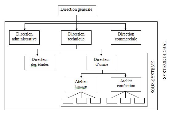 Chapitre 5 : Les structures de l’entreprise - Ista Ofppt préparé par AL ... Chapitre 5 : Les structures de l’entreprise - Ista Ofppt préparé par AL ...