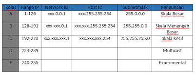 Belajar Network : Pembagian Kelas IP Address