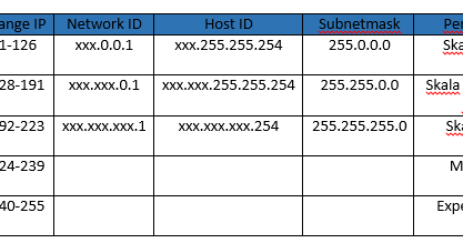 Belajar Network : Pembagian Kelas IP Address