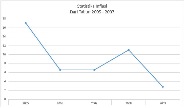 Inflasi Rupiah dari Tahun 2005 sampai 2009