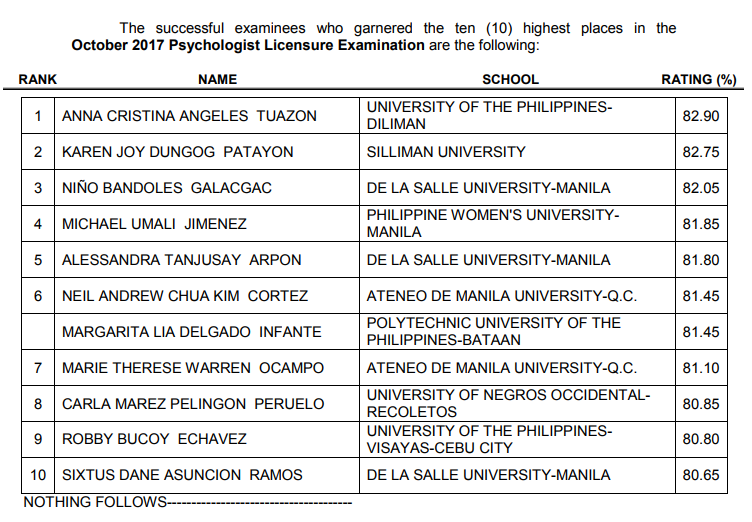 Top 10 Passers October 2017 Professional Licensure Examination for ...