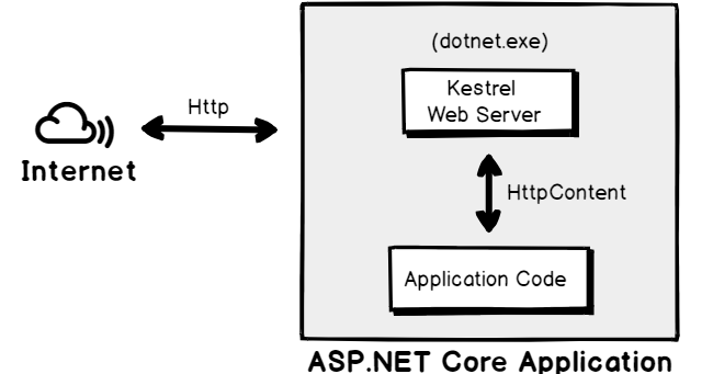 [.NETCore] ASP.NET Core - Kestrel Web Server ~ m@rcus 學習筆記