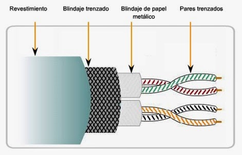 REDES II: Tipos de cables multipar