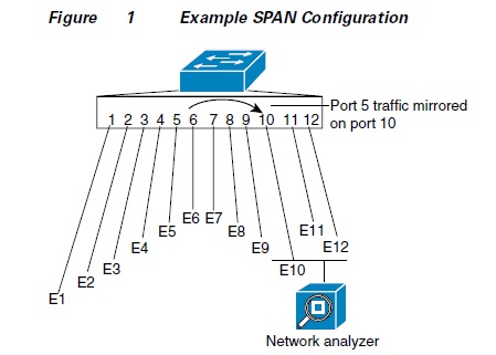 RSPAN and Span ports - Cisco Community