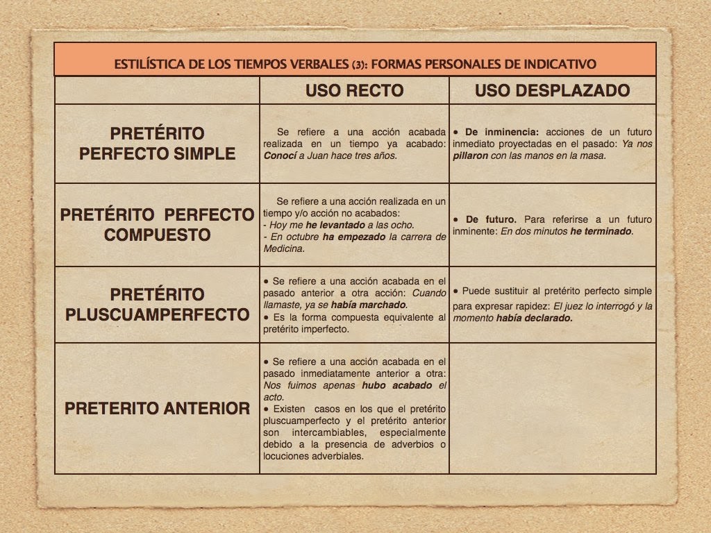 amcbeatrizgalindo: ESTILÍSTICA DE LAS FORMAS VERBALES