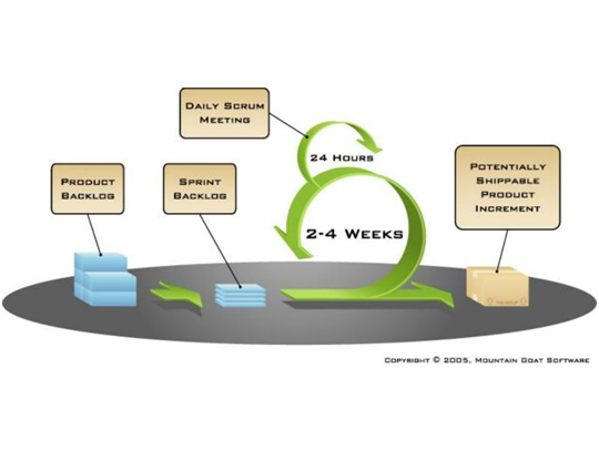 Macam-macam Metode yang digunakan dalam Pengembangan/Pembuatan Software