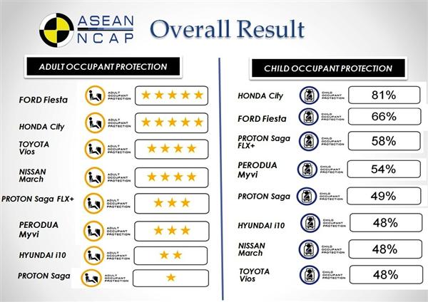 Asean NCAP crash test - 1st Batch of Result ! Simon Har