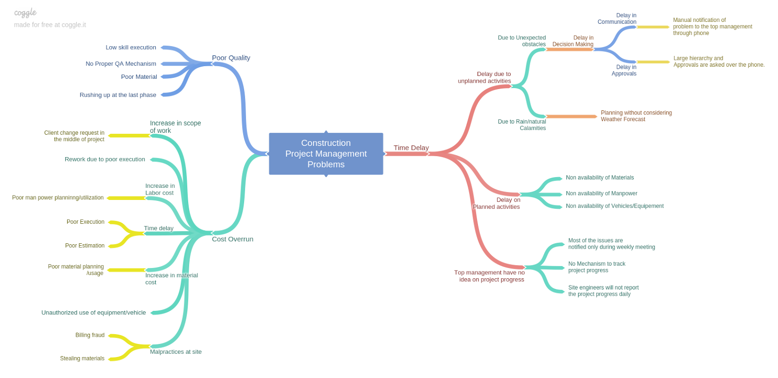 Construction Project Management Problems (MindMap Drawing) - econstec