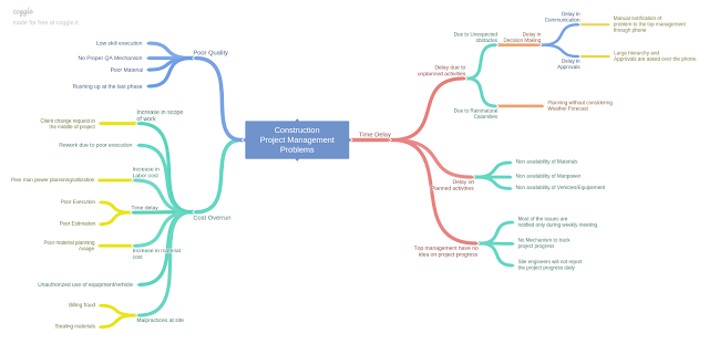 Construction Project Management Problems (MindMap Drawing) - econstec