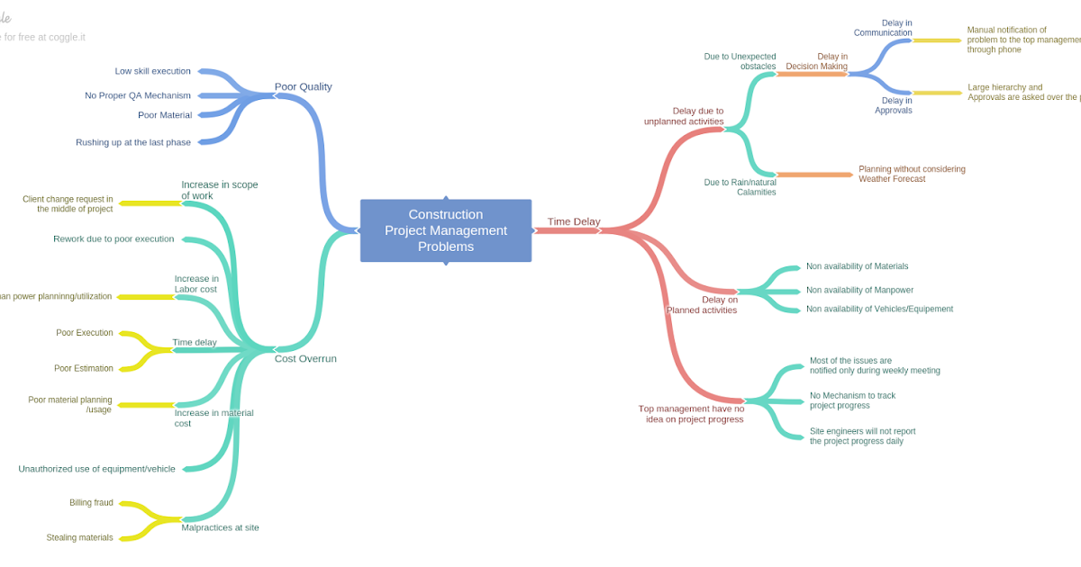 Construction Project Management Problems (MindMap Drawing) - econstec