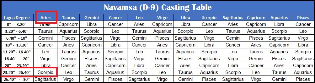 Vedic Astrology Research Portal: Verify Navamsa and Dasamsa Lagna