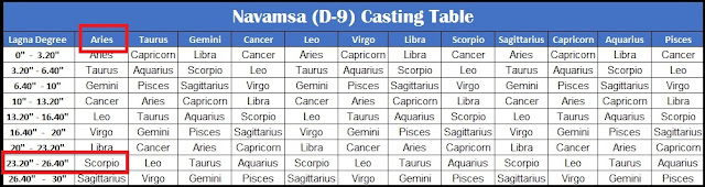 Vedic Astrology Research Portal: Verify Navamsa and Dasamsa Lagna