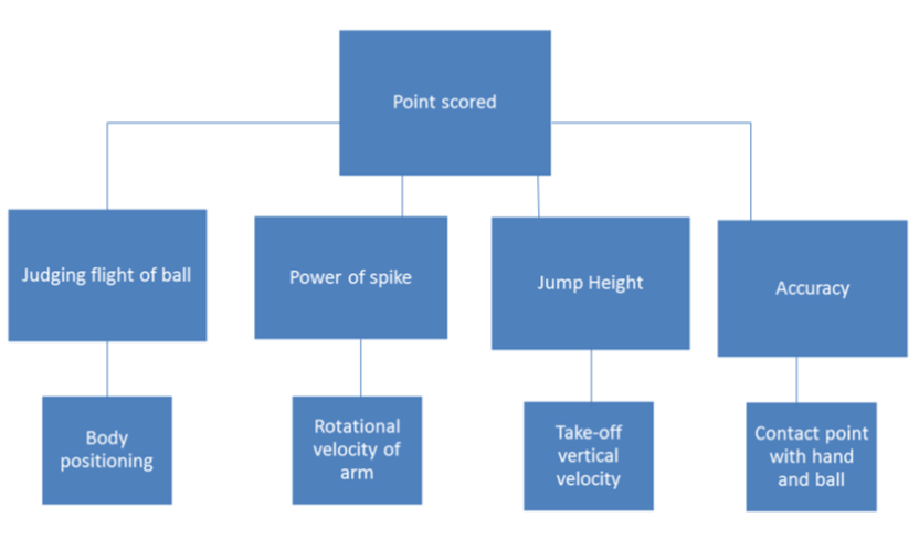 Applied Biomechanics: A deterministic Model for a Volleyball Spike