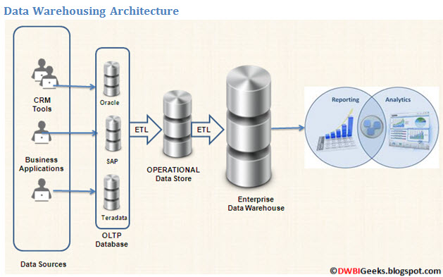 Data Warehousing and Business Intelligence Geeks: DataWarehousing Basics