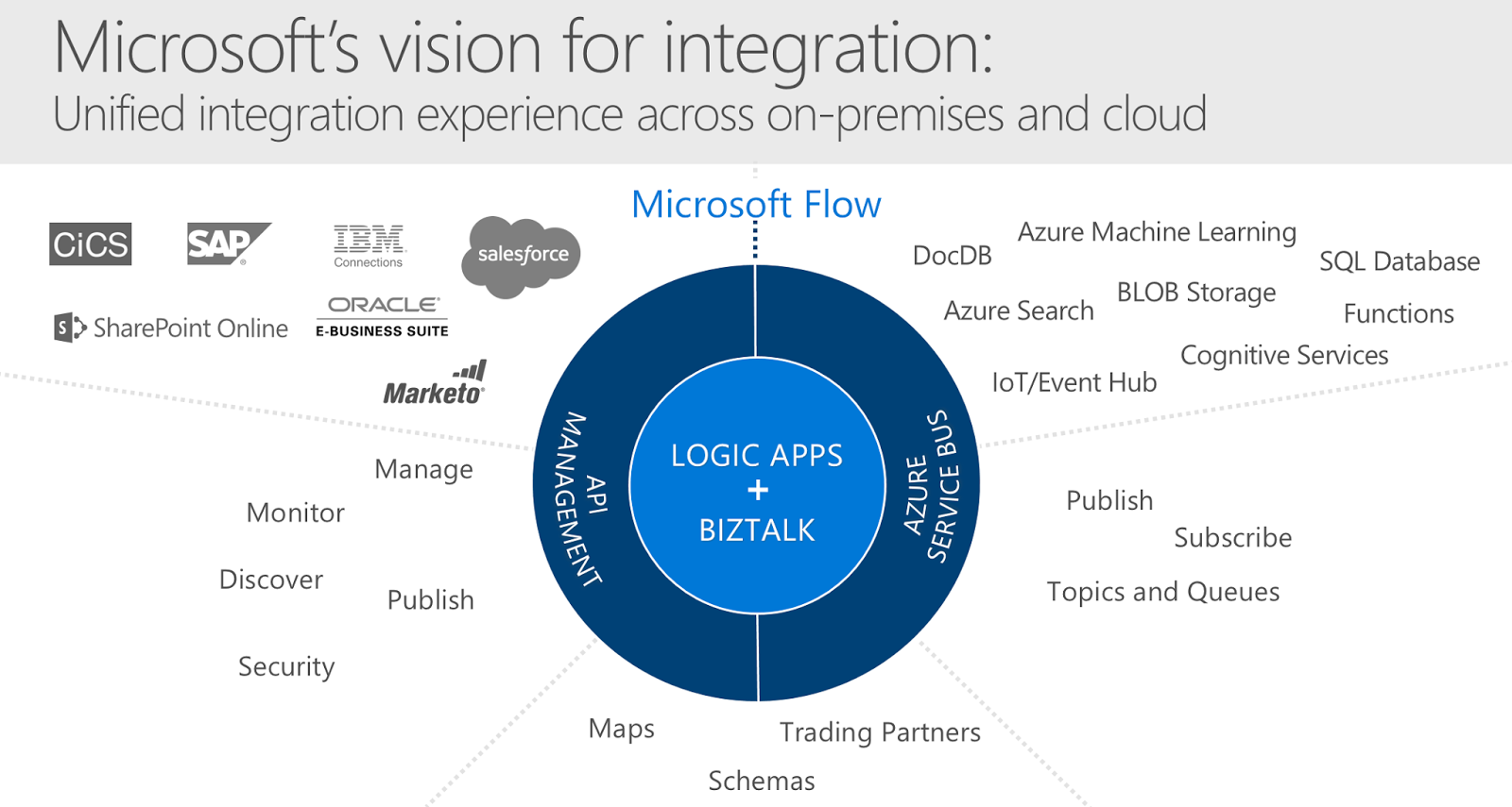 Azure Thoughts, EAI Challenges: Microsoft pushes integration into the ...