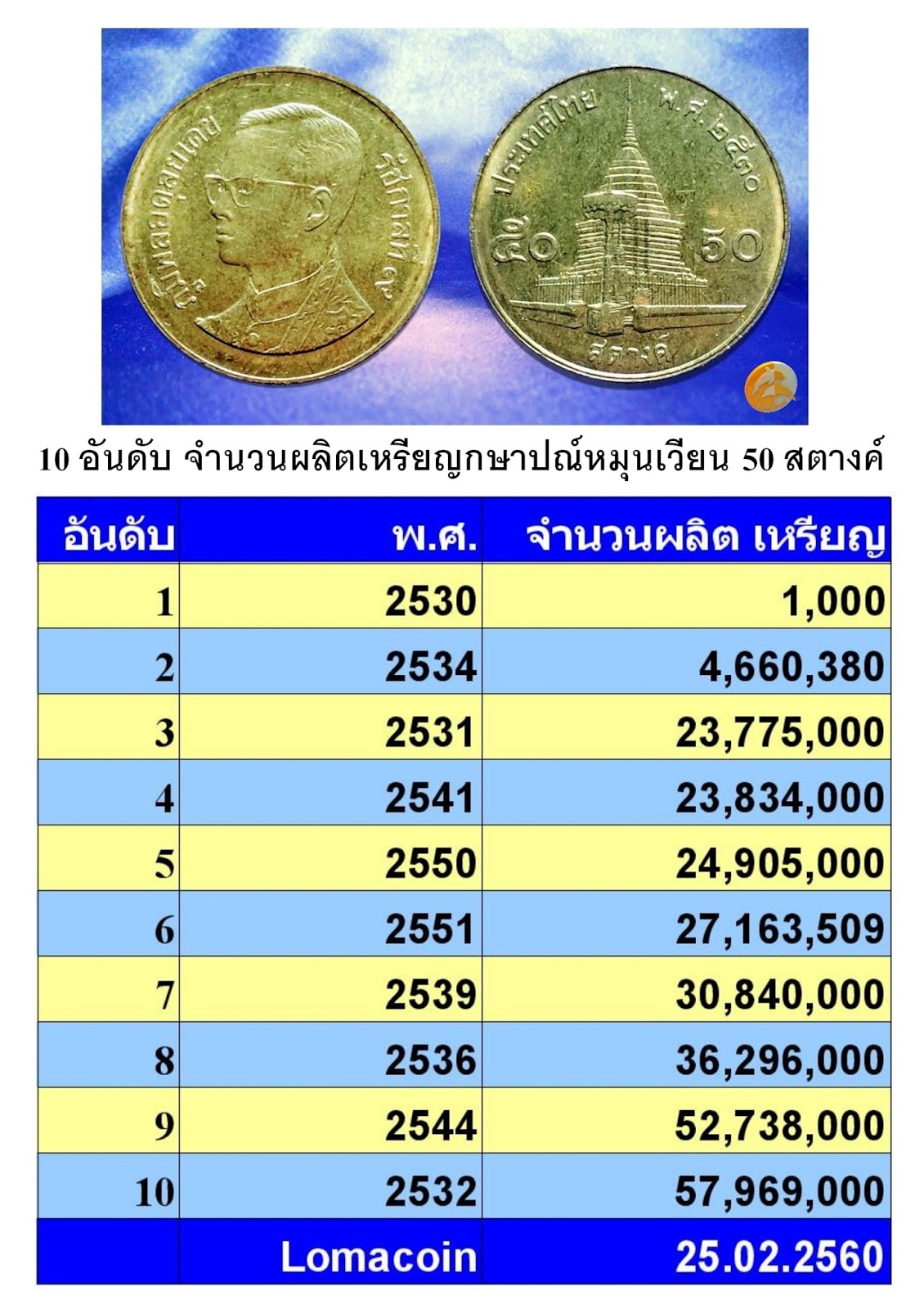 ของโบราณ 10อันดับจำนวนผลิตเหรียญกษาปณ์หมุนเวียน 50 สตางค์