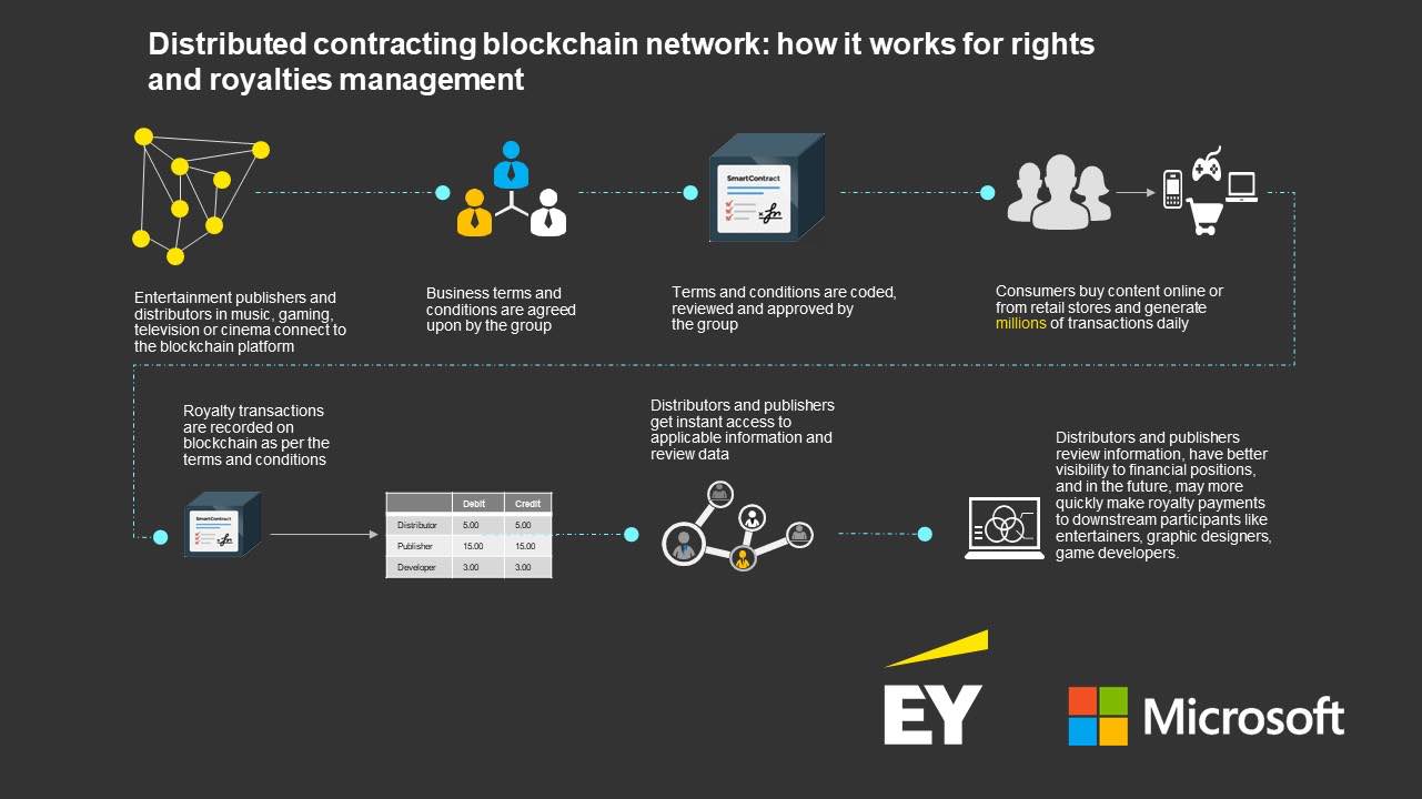 EY and Microsoft launch blockchain solution for media and entertainment ...