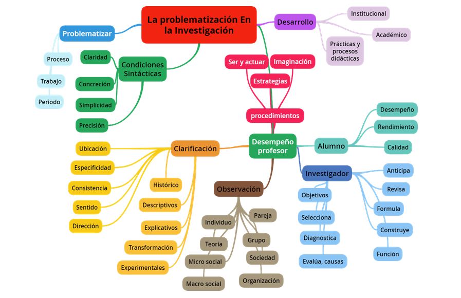 ETAPAS PROYECTO INVESTIGACION: Mapas conceptuales