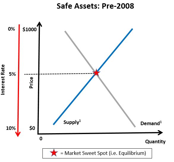 Macro Musings Blog: The Safe Asset Problem is Back: Negative Interest ...