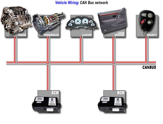 Mecanica Automotriz: Sistema can-bus