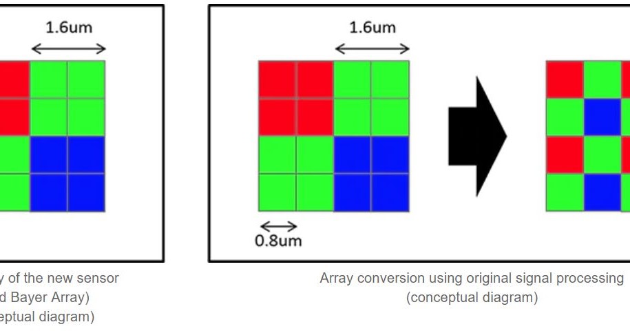 Image Sensors World: Sony Announces 48MP 0.8um Pixel Sensor