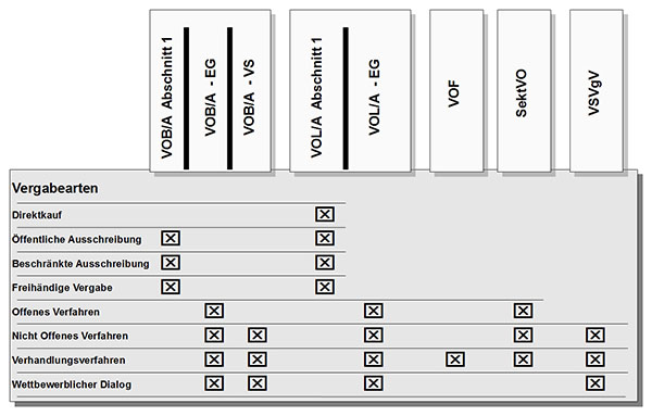 Praxisratgeber Vergaberecht: Die Vergabearten im Vergaberecht