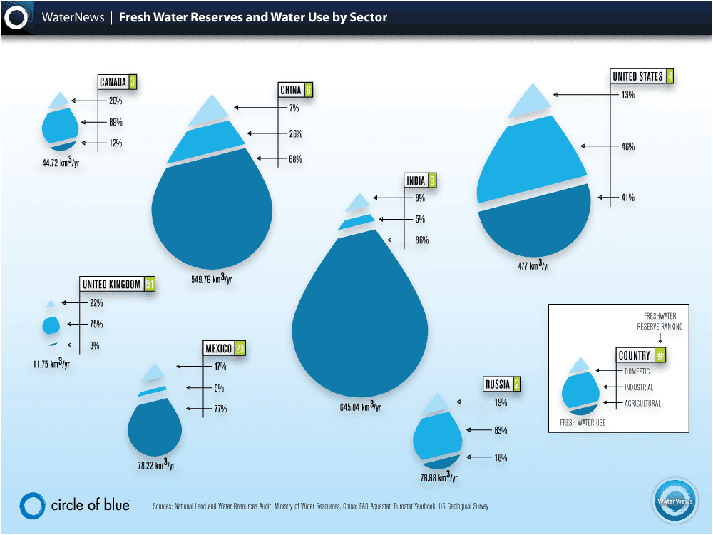 INFO FOR WATER: Water infographics