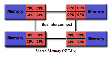 All About computer Architecture =D: Memory Architecture: Shared Memory