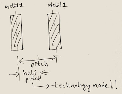 VLSI DESIGN: PROCESS NODE