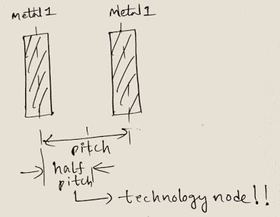 VLSI DESIGN: PROCESS NODE