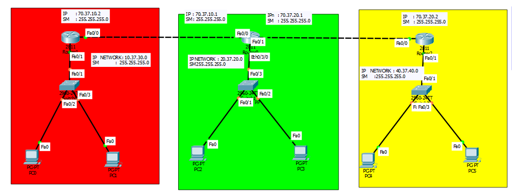 contoh gambaran topologi Jarinngan Routing Static