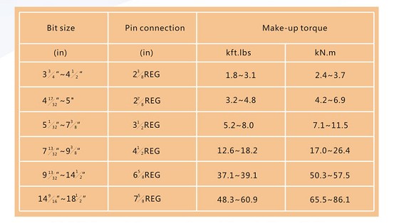 Chris Nee : PDC Drill Bits