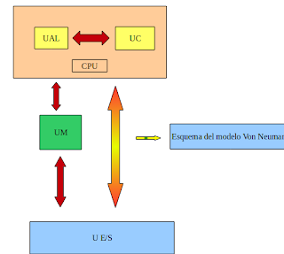 Vixu7: Esquema del modelo de Von Neumann.