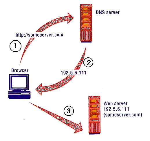 Pengertian TCP IP dan Konsep Dasar TCP IP