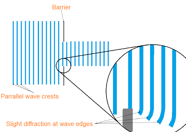 Physics, explained by cats: Things that waves do, part 2: Diffraction ...