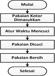 SISTEM KONTROL OPEN LOOP / KENDALI JERAT TERBUKA - TPTUMETRO