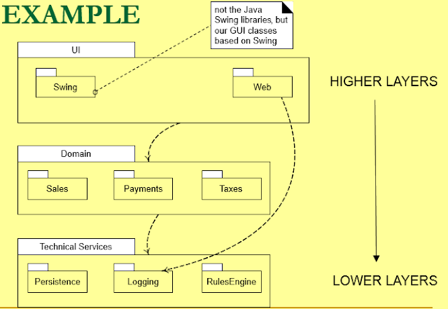 Logical Architecture and UML Package Diagram