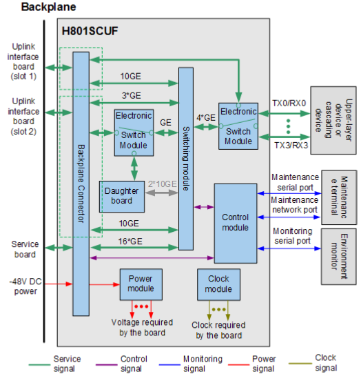 Super Control Board (SCU) H801SCUF of Huawei MA5600T Series OLT