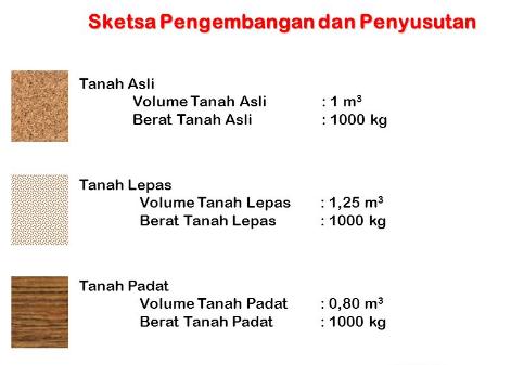 engineering sawit: FACTOR LOOSE (Loose Measure) MATERIAL TANAH LATERITE
