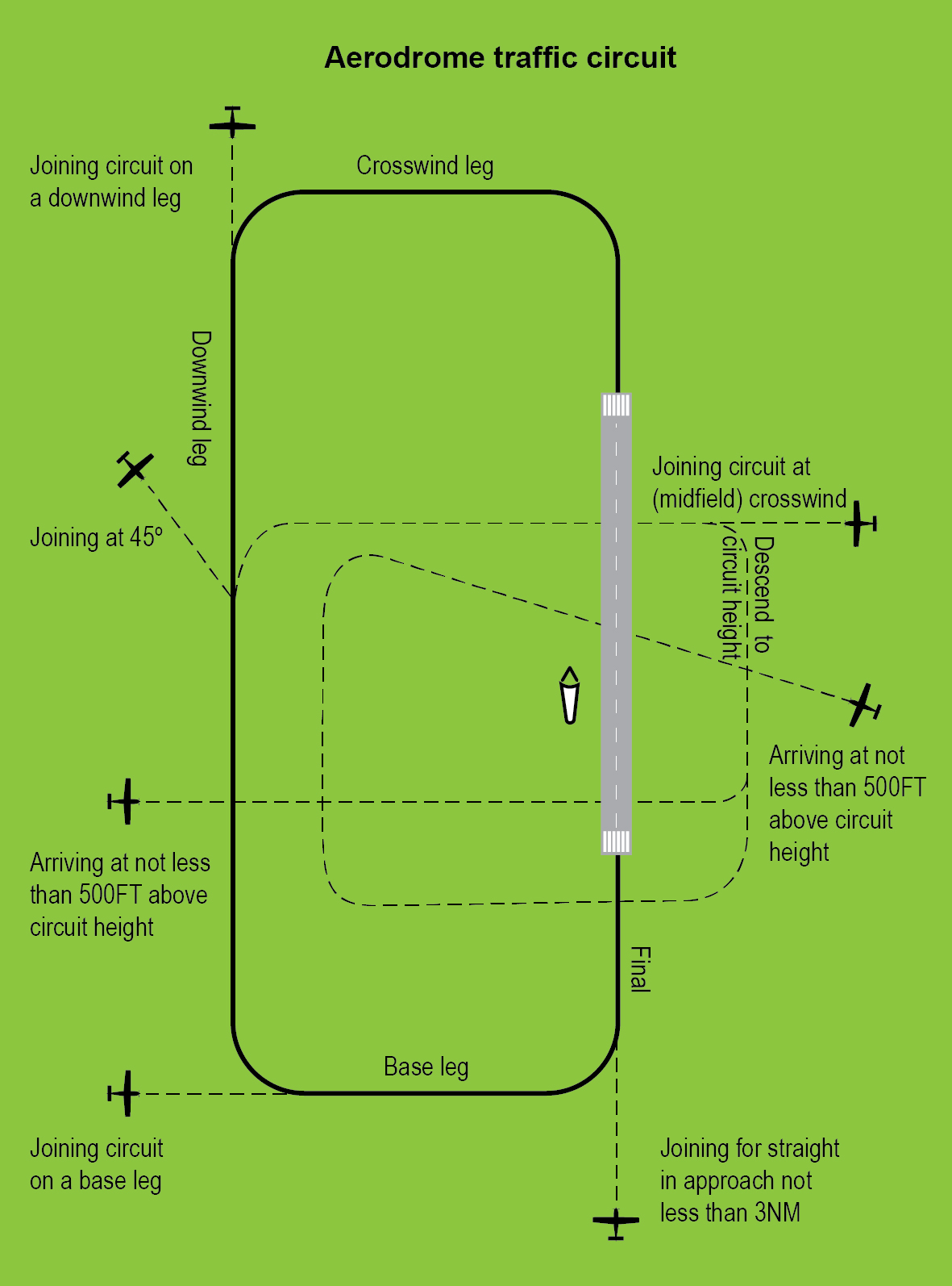 How do airplanes fly?