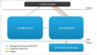 Open Virtual Switch (OVS) |MPLSVPN - Moving Towards SDN and NFV Based ...