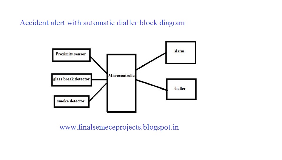 Final Year Projects: ECE PROJECT ABOUT ACCIDENT ALERT WITH AUTOMATIC DIALER