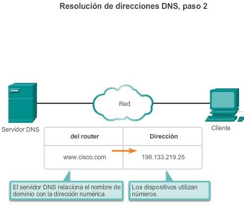 Ingeniería Systems: Servicio de nombres de dominios, formato del ...
