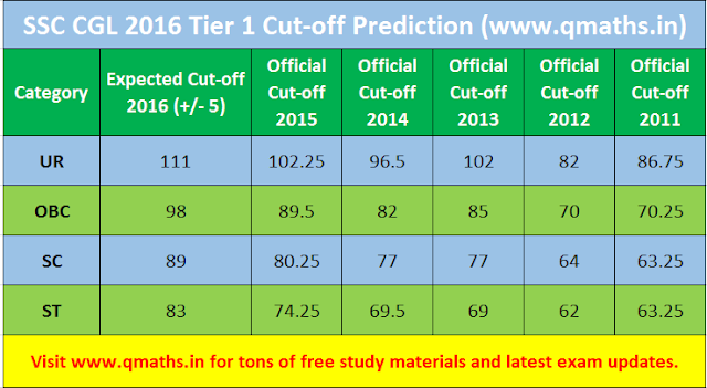 Click Here to Download SSC CGL 2016 GA Questions, All Shifts All Days ...