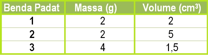 SOAL DAN PEMBAHASAN MASSA JENIS DAN ZAT - cakrawala pendidikan