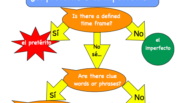 AHS: Adam Anderson: Caperucita Roja - Preterite & Imperfect