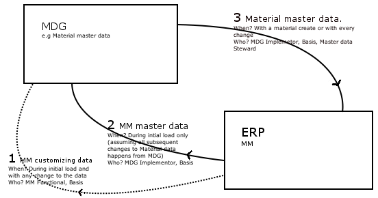 SAP MDG Curious: End-to-end Data Flow between MDG and ERP systems.