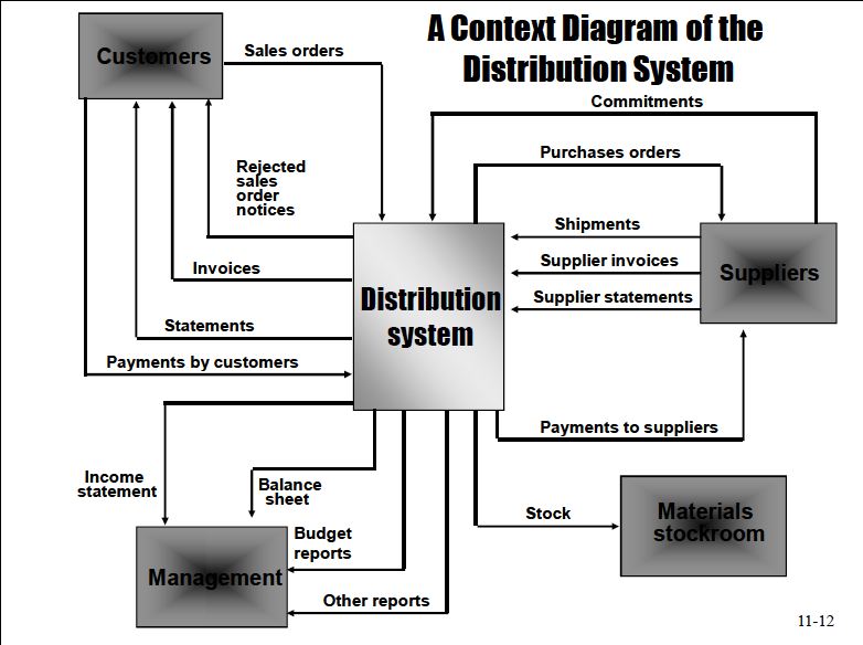Kuliah Blahbloh: Contoh Flowmap Sistem Transaksi Barang