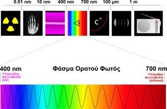 PHYSIC LESSONS: ΑΝΑΛΥΣΗ ΛΕΥΚΟΥ ΦΩΤΟΣ ΚΑΙ ΧΡΩΜΑΤΑ
