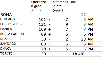 la breda in rete: 3A - Fusi orari